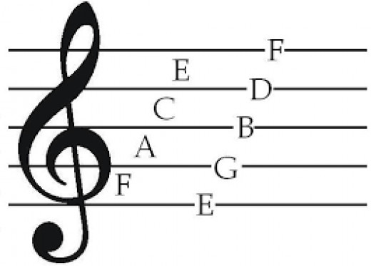 Grand Staff and Note Placement in Music Theory