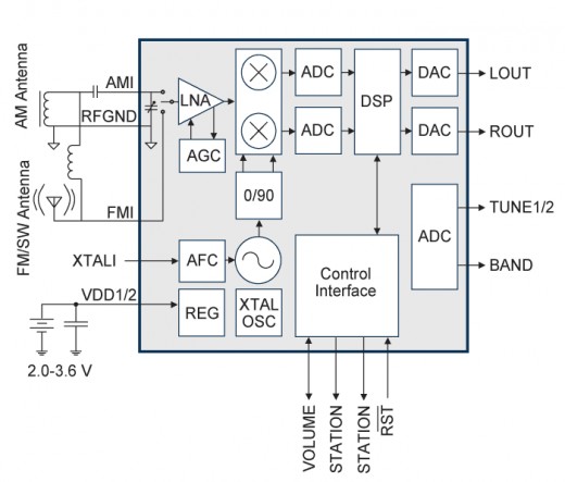 Si4825 DSP Radio Receiver Kit | hubpages