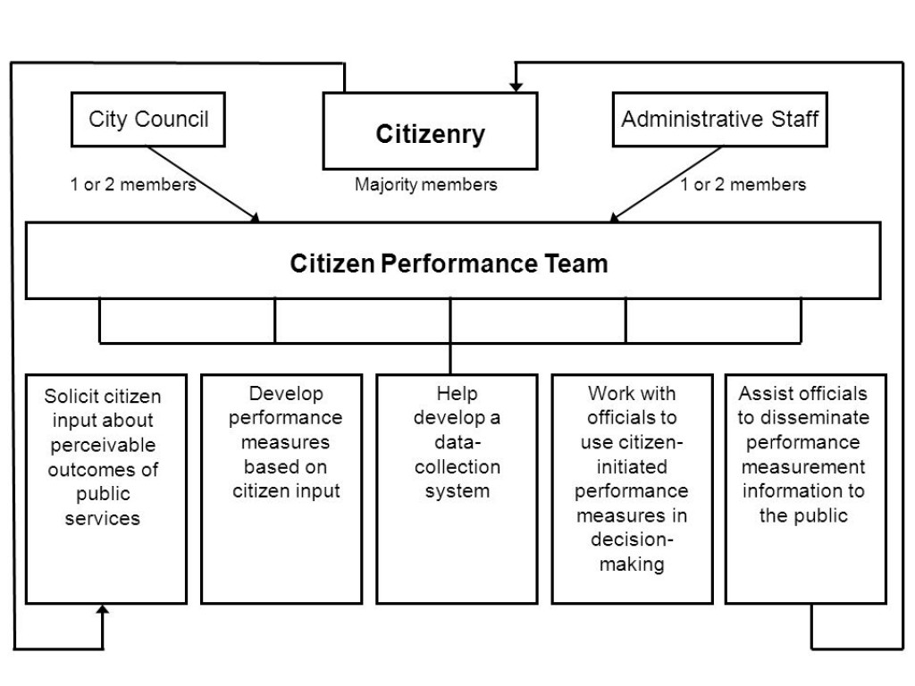 Performance Standards and Government Effectiveness | HubPages