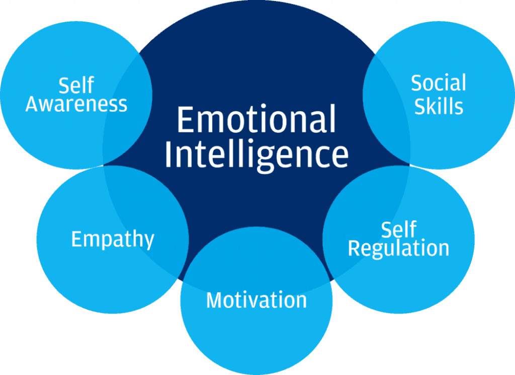 Smarter goals and Emotional Intelligence | HubPages