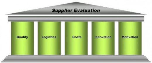 Supplier Selection Process Supplier Evaluation C S