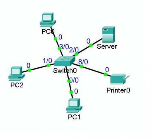 Introduction To Computer Networking a Well Detailed Guide | HubPages