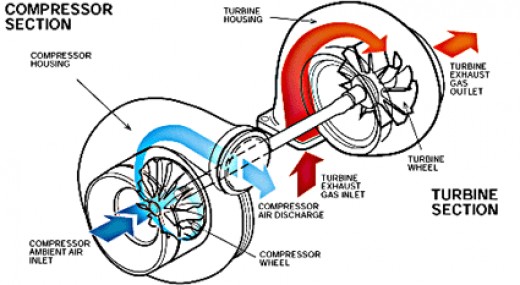 Understanding the basics behind a marine turbocharger | hubpages