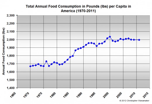 Food Consumption in America by The Numbers: How Much Food Do We Eat ...
