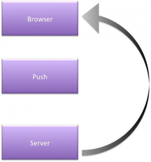 Web Server Server Sent Events Sse Tutorial Hubpages