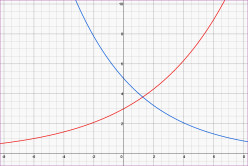 How to Draw the Graph of an Exponential Function