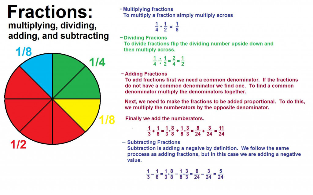 Basic Fractions Curious Concepts Precalculus 1 4 HubPages
