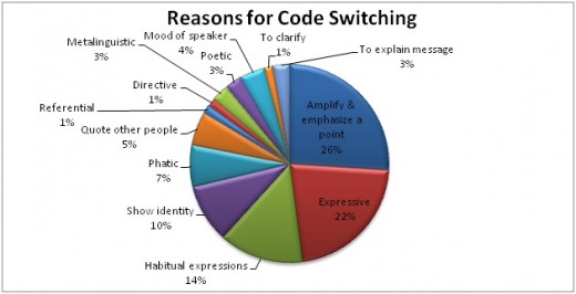 Code Switching Definition Types And Examples Owlcation